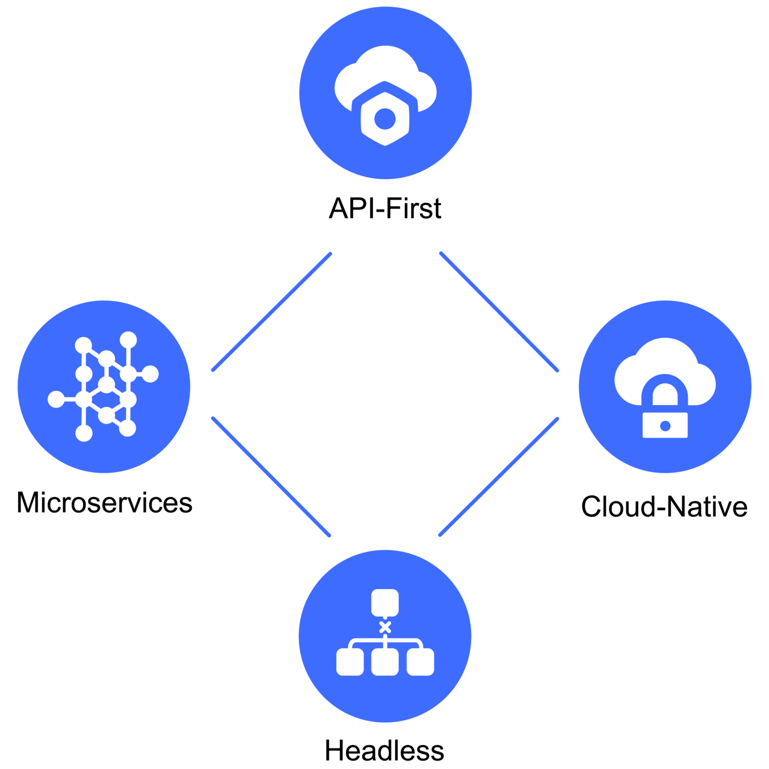 Composable Insurance Technology | Send